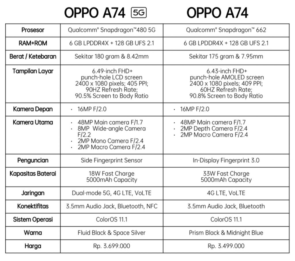 Selain Jaringan, Apa Beda Oppo A74 (4G) dan A74 5G? - tabloidpulsa.id